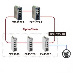 Giải pháp tạo Ring giá rẻ với Alpha-Chain trên Managed switch của Etherwan - CPT